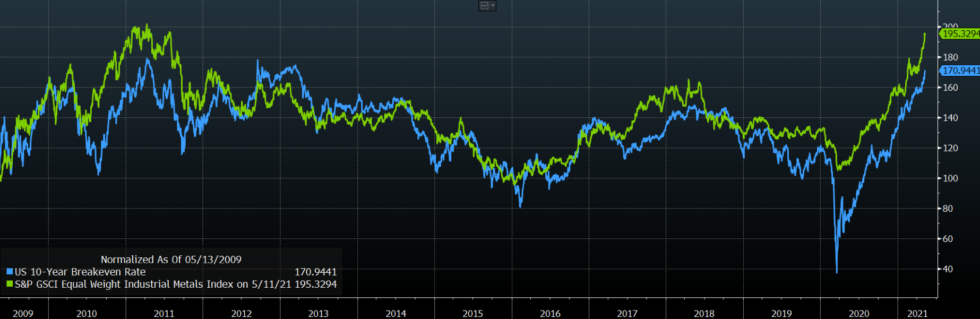 Inflation Series: Industrial Metals - Mason Stevens